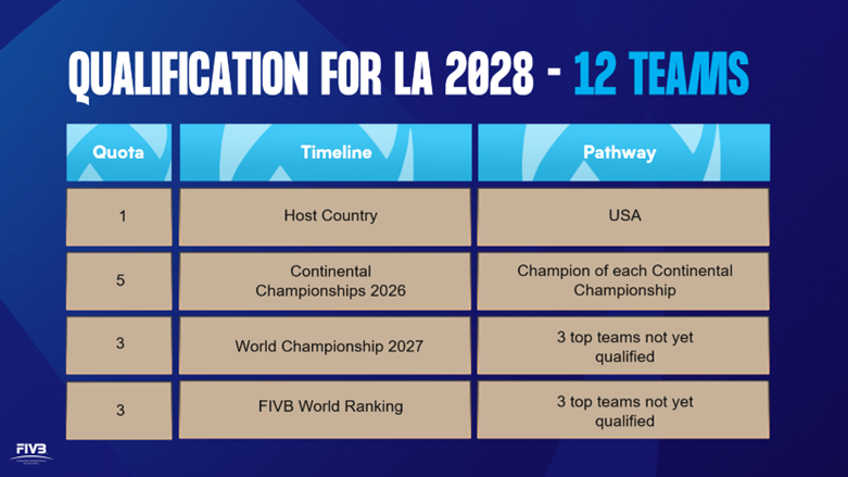 Revolutionary Volleyball calendar 2025-2028 approved by the FIVB Board ...